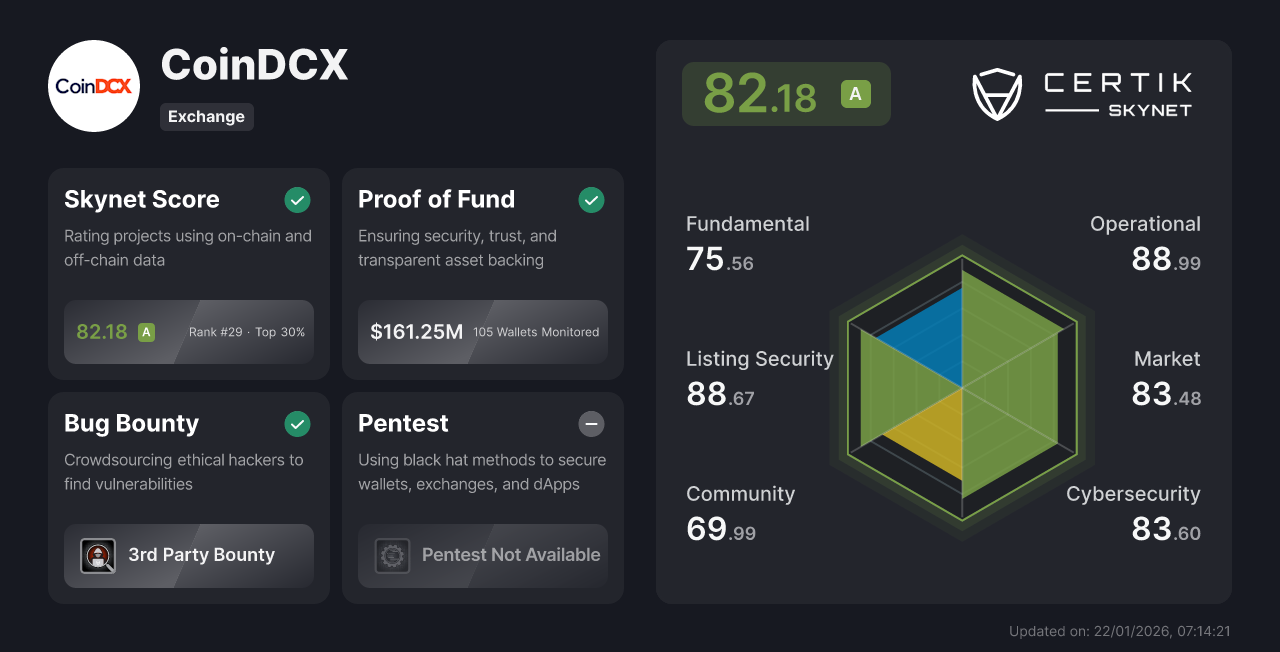 CoinDCX - CertiK Exchange Security Rating