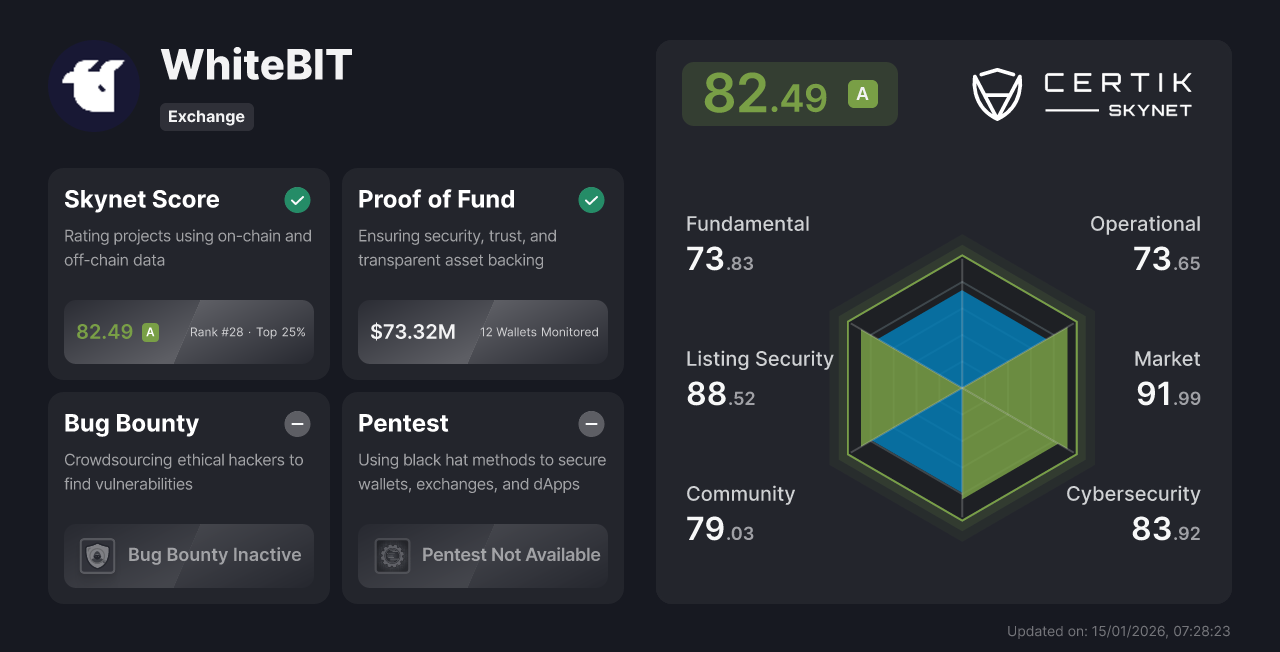 WhiteBIT - CertiK Exchange Security Rating