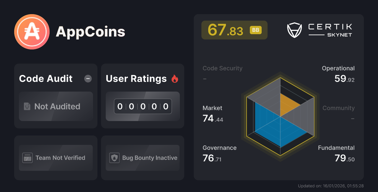 AppCoins - CertiK Skynet Project Insight