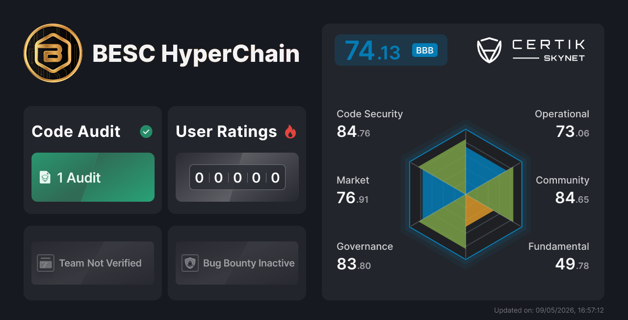 BESC HyperChain - CertiK Skynet Project Insight