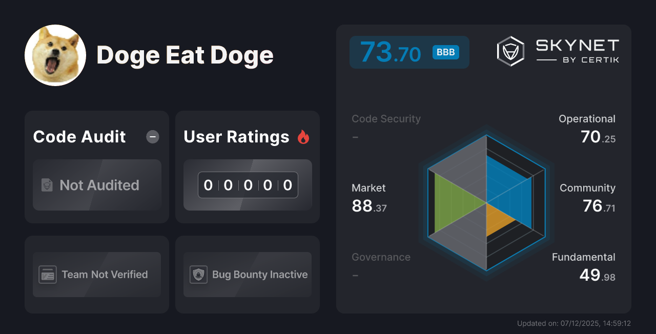 Doge Eat Doge - CertiK Skynet Project Insight