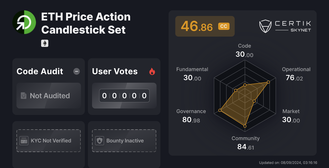 ETH Price Action Candlestick Set - CertiK Skynet Project Insight