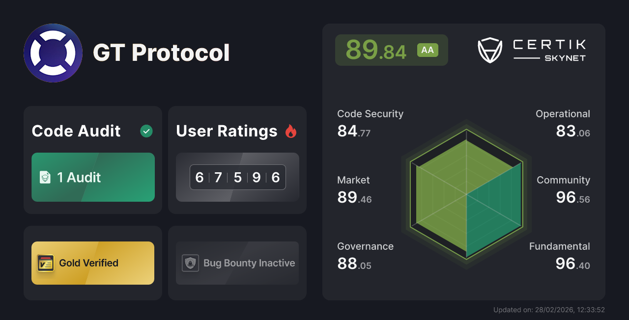 GT Protocol - CertiK Skynet Project Insight