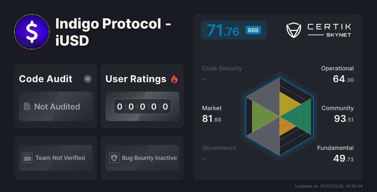 Indigo Protocol - iUSD - CertiK Skynet Project Insight
