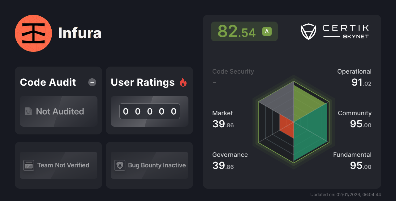 Infura - CertiK Skynet Project Insight