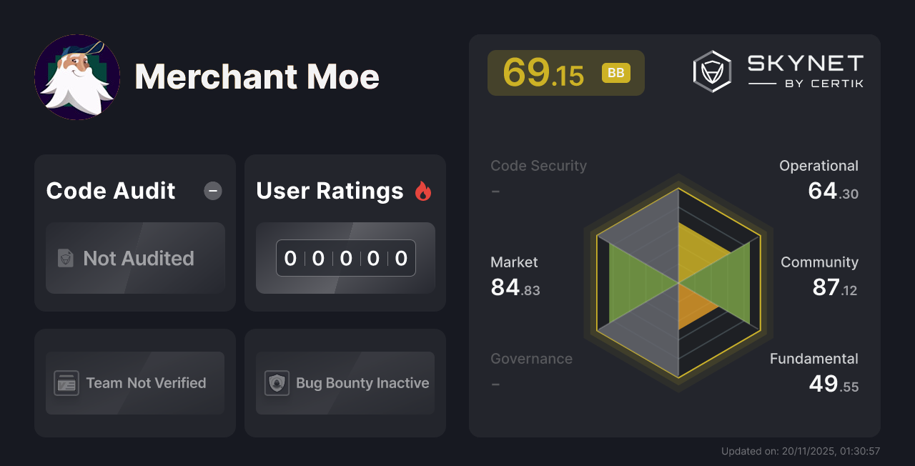 Merchant Moe - CertiK Skynet Project Insight