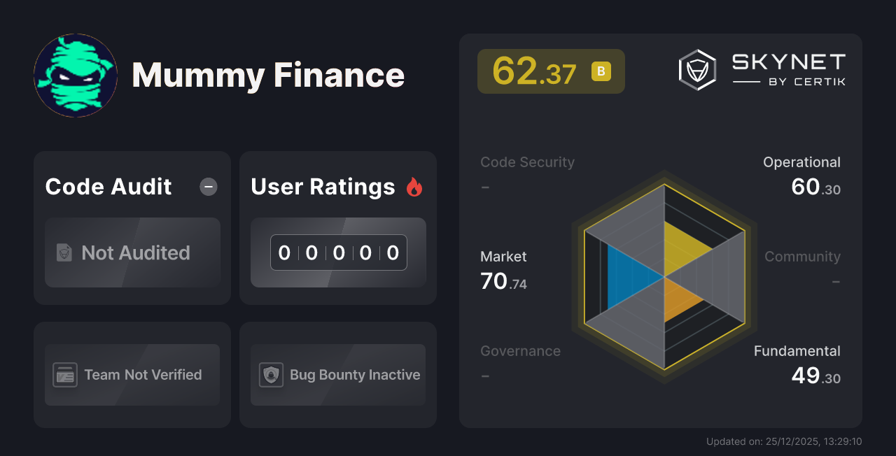 Mummy Finance - CertiK Skynet Project Insight