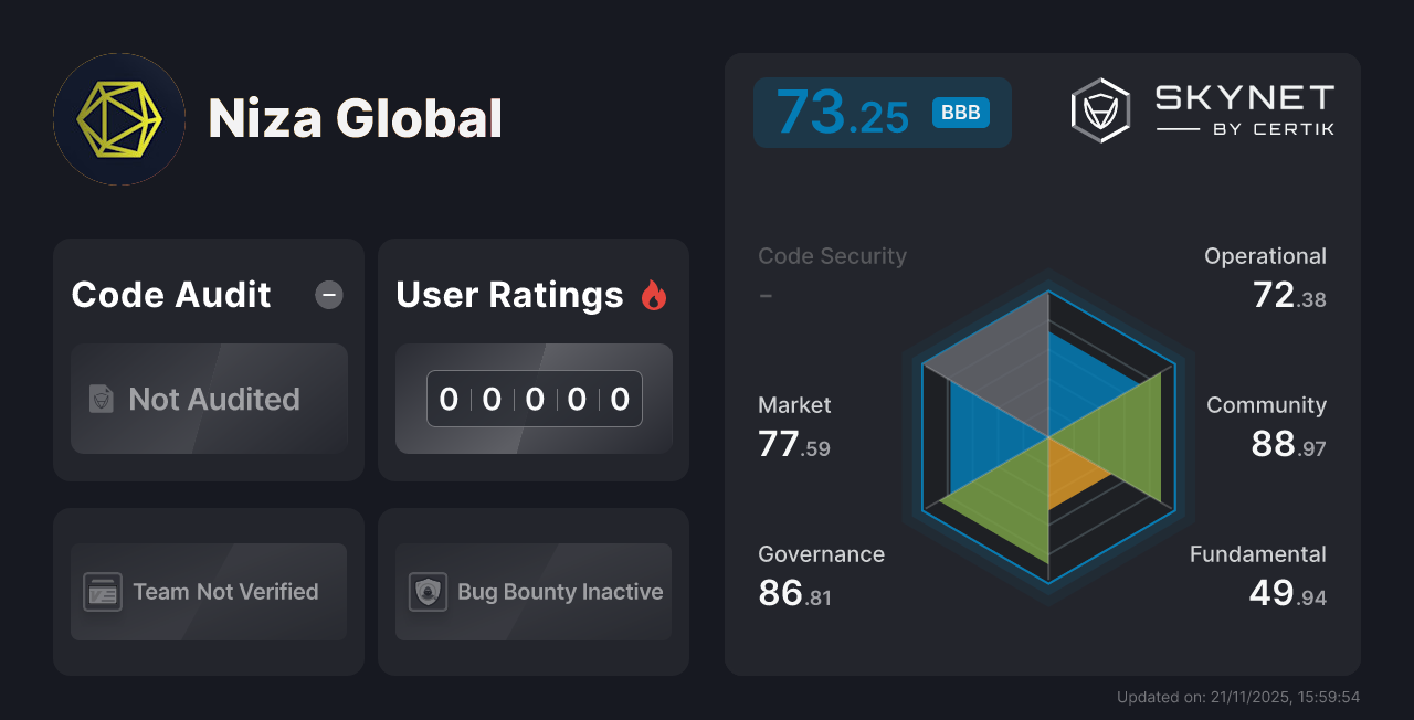 Niza Global - CertiK Skynet Project Insight