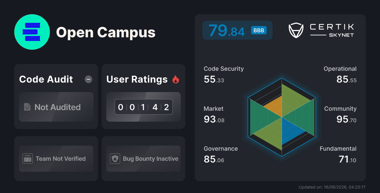 Open Campus - CertiK Skynet Project Insight