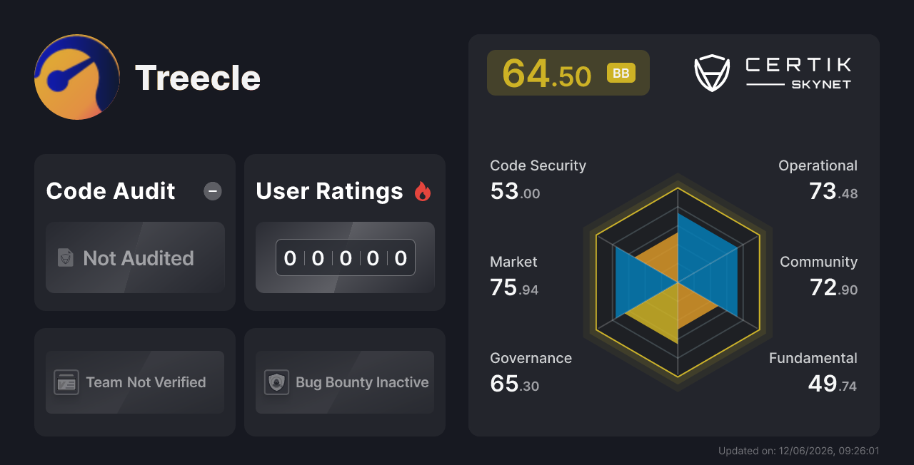 Treecle - CertiK Skynet Project Insight