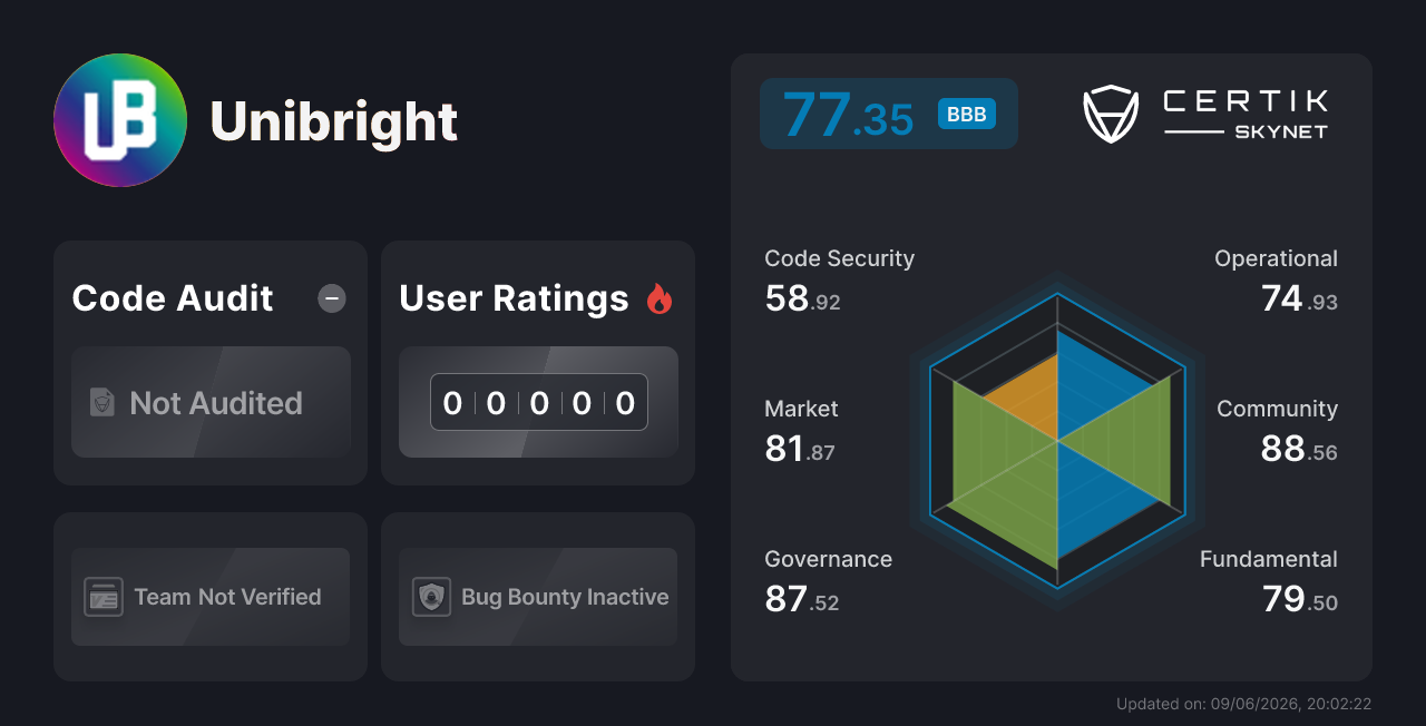 Unibright - CertiK Skynet Project Insight