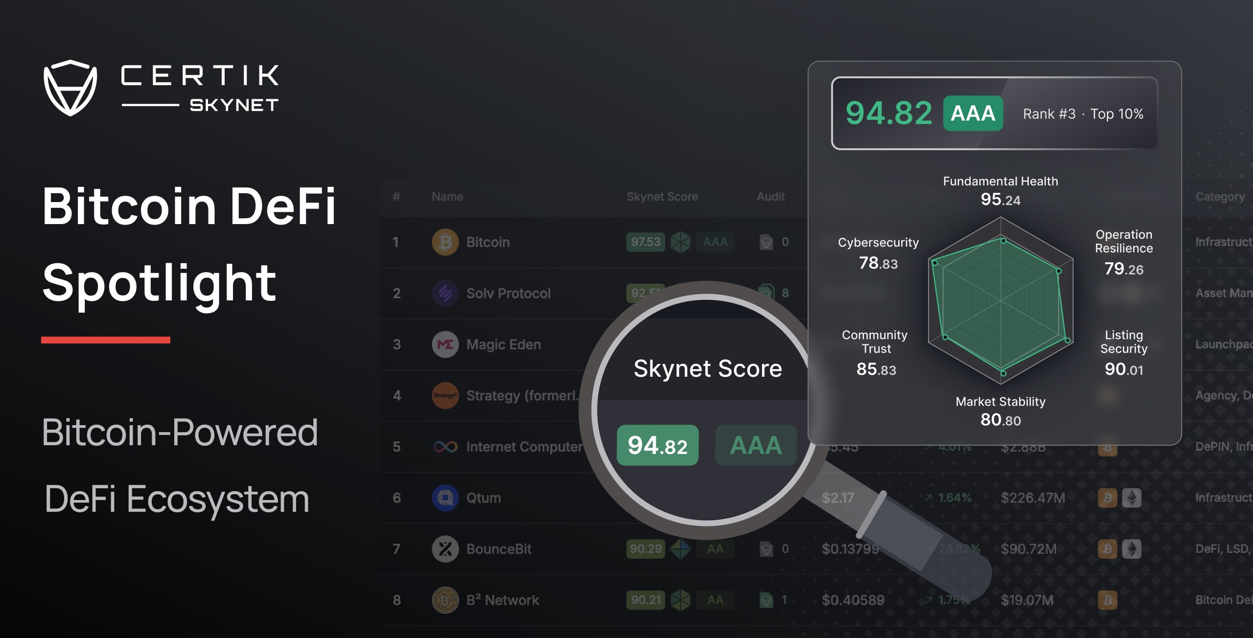 CertiK Bitcoin DeFi Leaderboard