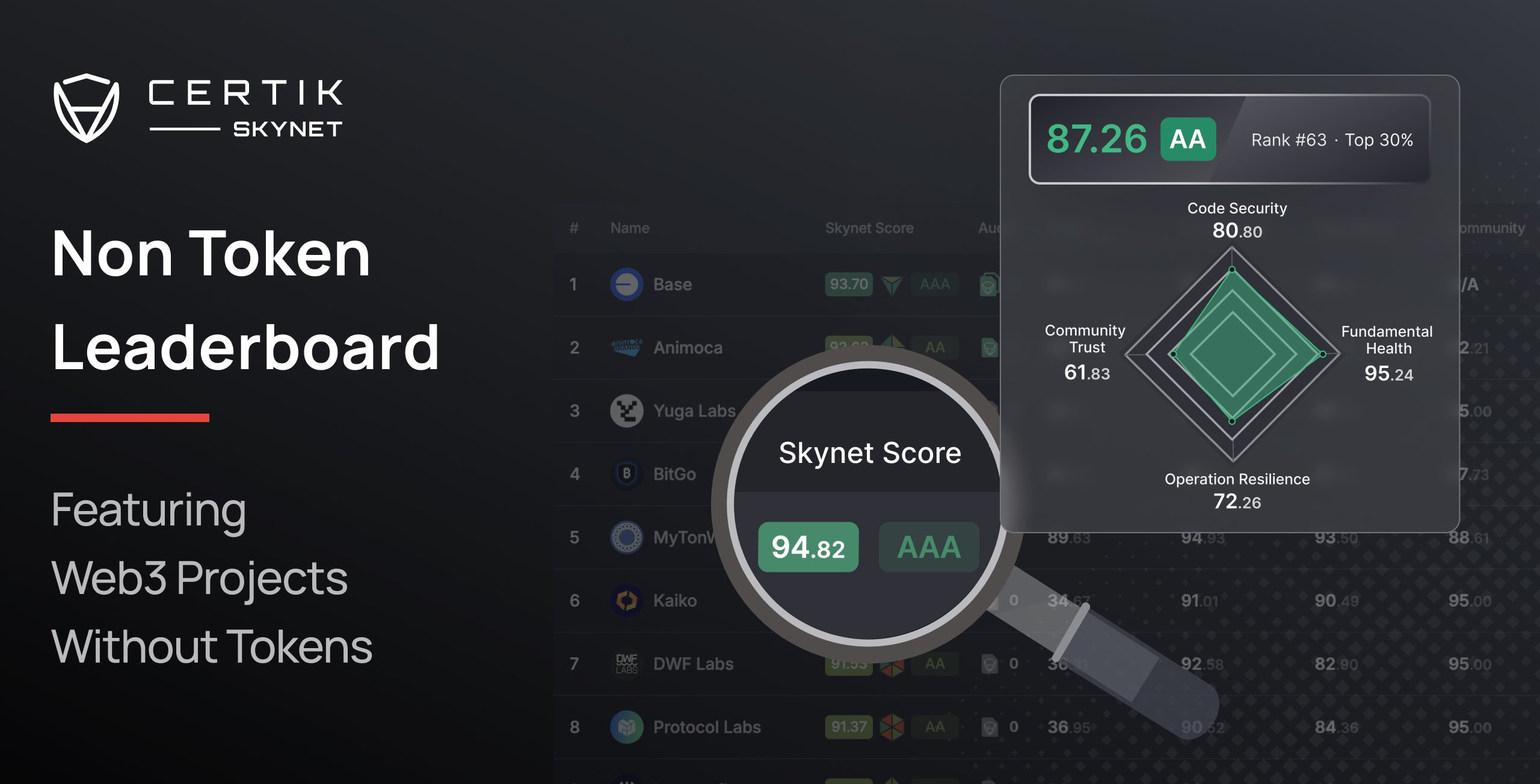 CertiK Non-Token Leaderboard